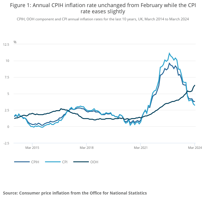 Inflation March 2024 Kerr Watson