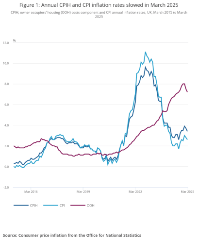 Inflation - March 2025