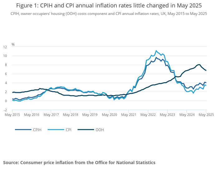 Inflation - May 2025