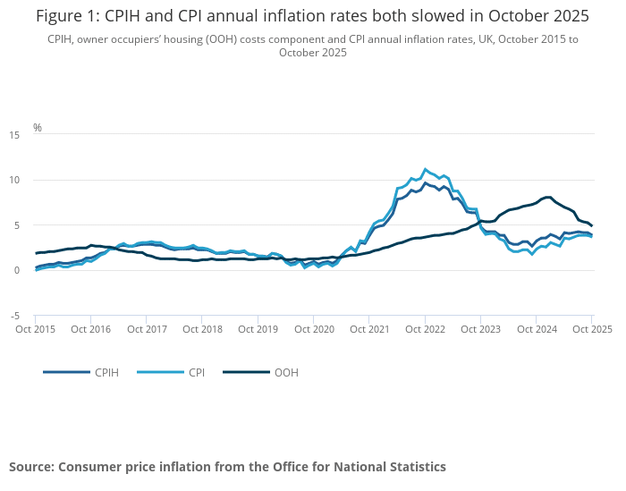 Inflation - October 2025